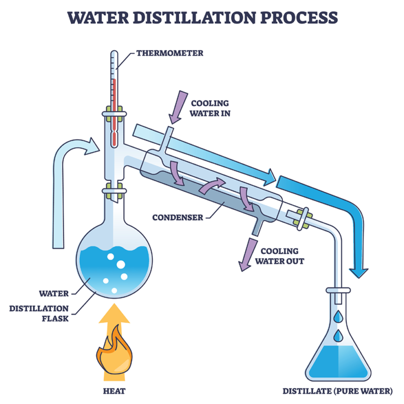 Water Facts | Water Still